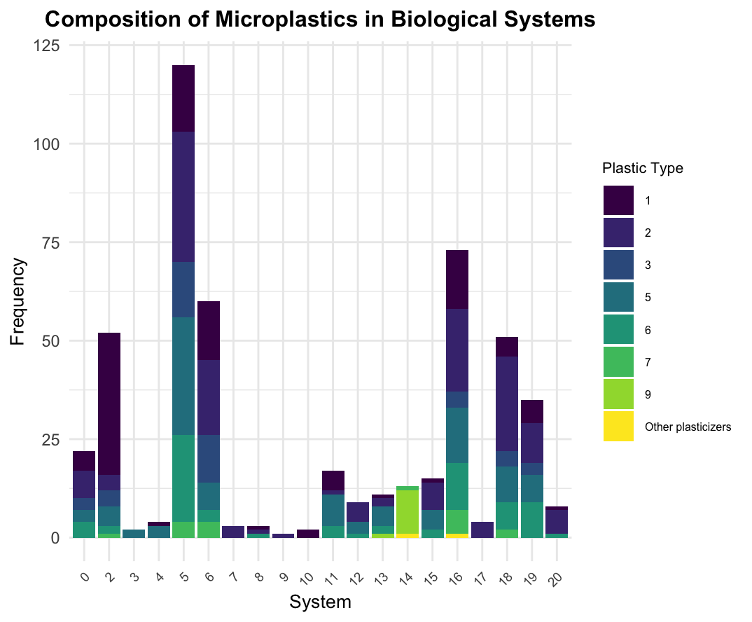 Microplastics Research - Diane Ferragu
